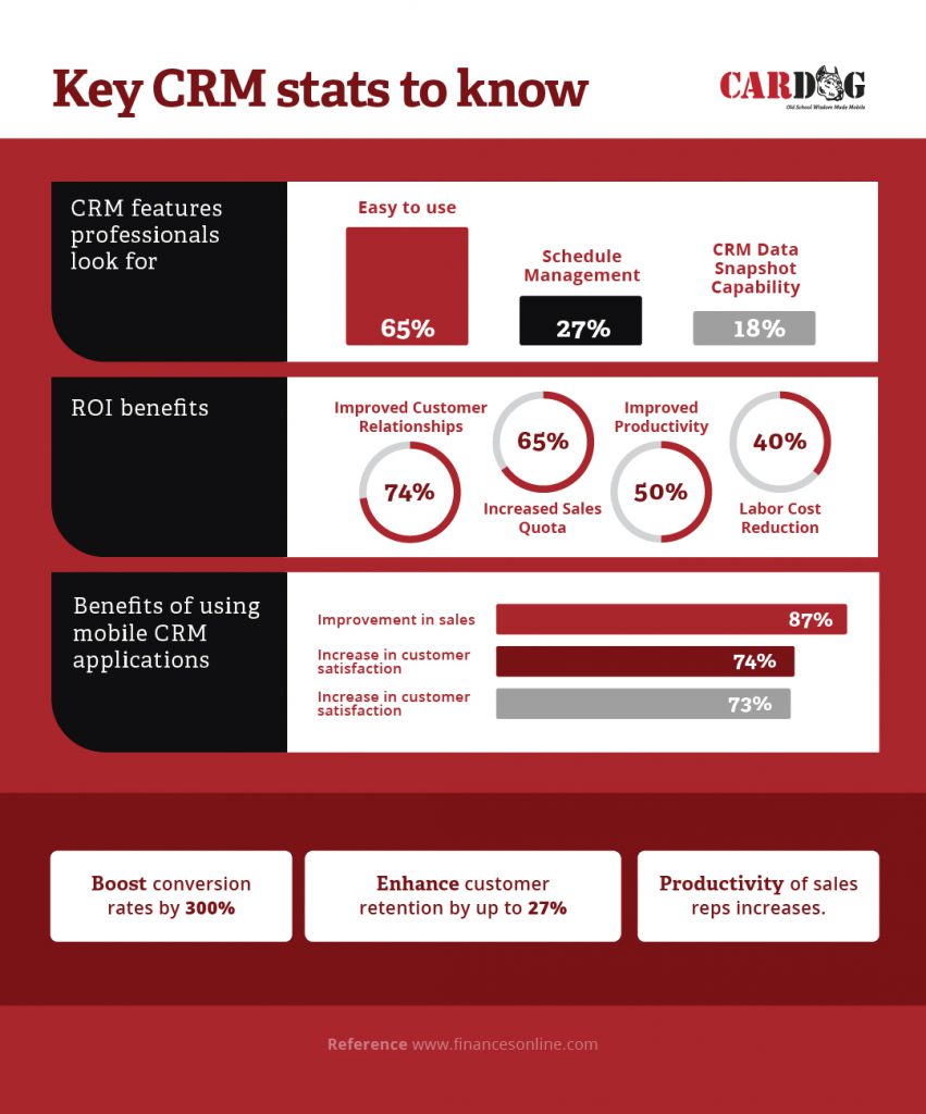 Key CRM Stats to Know | CarDog Solutions